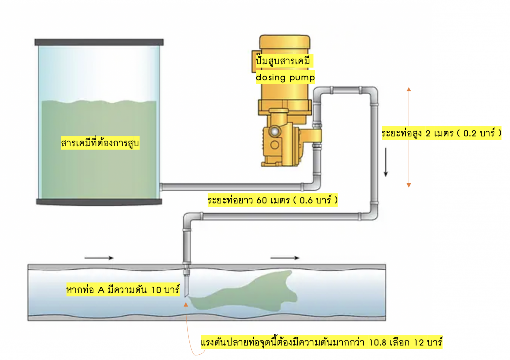 dosing pump ราคาดี ปั๊มดูดสารเคมี metering pump ราคาถูก - envigear.com